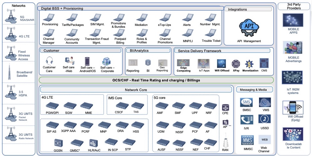 XIUS MSP - Mobile Core Network-as-a-Service Platform