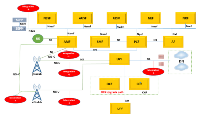 Transform Your Network with XIUS's 5G Core Architecture
