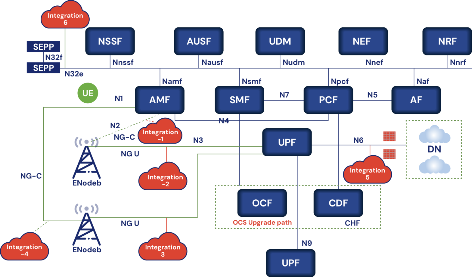 Transform Your Network with XIUS's 5G Core Architecture