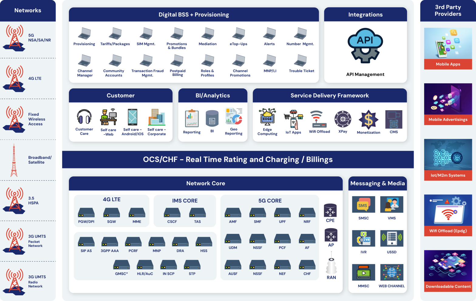Mobile Core Network-as-a-Service (cNaaS) Solutions | XIUS
